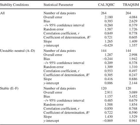 Table 1 From Development Of Traffic Air Quality Simulation Model