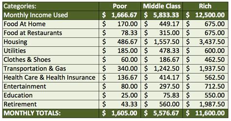 The Poor Versus The Rich Spending Habits Save Spend Splurge