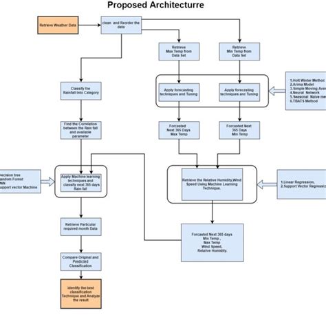 Pdf Rainfall Prediction Accuracy Enhancement Using Machine Learning And Forecasting Techniques