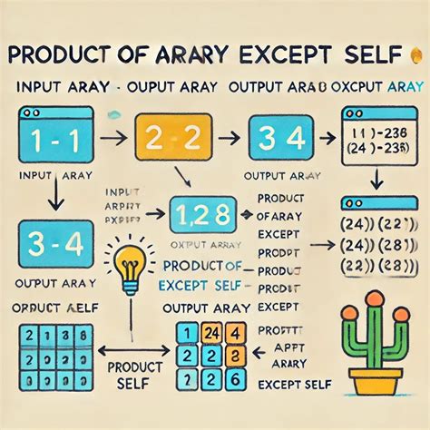 🧑‍💻 Leetcode 0238 — Product Of Array Except Self — Java Solutions By Leo N Level Up Coding