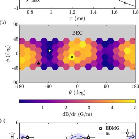Entanglement Based 3d Magnetic Gradiometry A Time Evolution Of