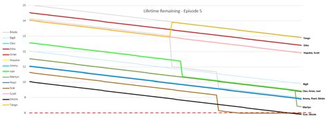 Graphs Lifetime Remaining Per Player R Thirdlifesmp