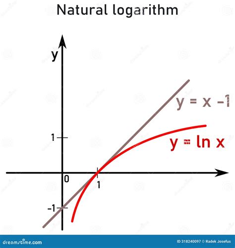 A Graphical Representation Of The Natural Logarithm Compared To Its