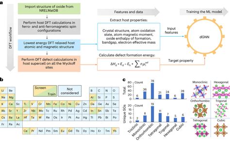 Defect Training Data Acquisition A The Automated Dft Vacancy Defect Download Scientific