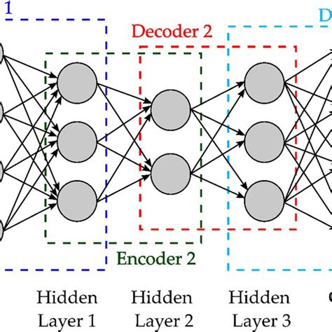 Stacked Autoencoder Composed Of Two Autoencoders Download Scientific