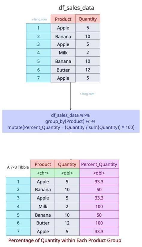 How To Calculate Percentage By Group In R Data Frame