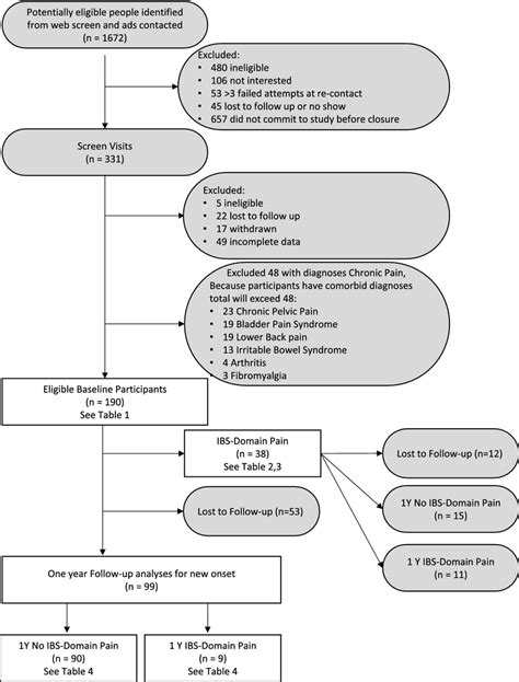 Participant Enrollment Flowchart Download Scientific Diagram