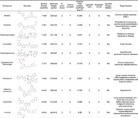 Table 1 From Computational Analysis And Drug Repositioning Targeting The Tdp 43 Rrm Using Fda