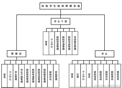 后端 基于java Springboot Mysql的高校学生组织管理系统的设计与实现第六稿 个人文章 Segmentfault 思否
