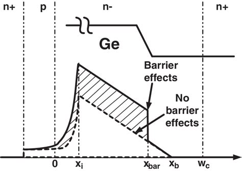 Illustration Of ∆n∆j N As A Function Of Depth For A Sige Hbt Both With Download Scientific