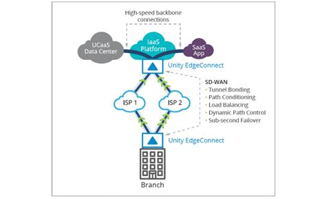 Five Ways Unity Edgeconnect Optimizes Saas Application Performance