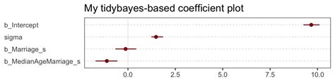 5 Multivariate Linear Models Statistical Rethinking With Brms