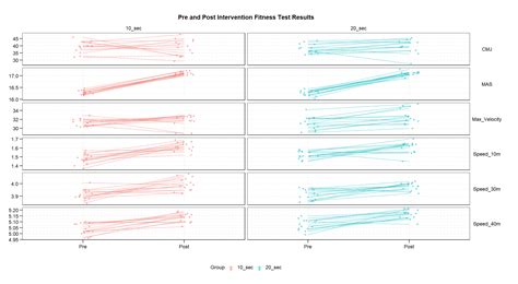 R Statcomparemeans From Ggpubr Is Not Producing P Value And