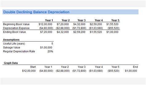 Double Declining Balance Depreciation Template
