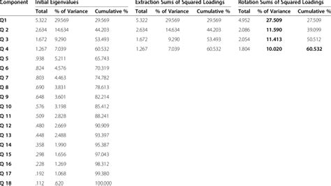 Total Variance Explained Extraction Method Principal Component Analysis Download Scientific