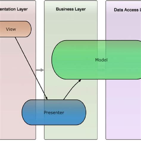 PDF MVVM As Design Pattern