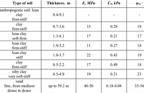 Physical Properties And Soil Strength Download Table