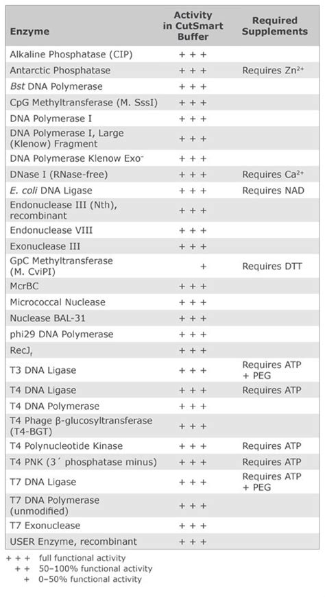 neb enzyme buffer compatibility chart ponasa
