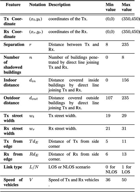 Table 2 From Machine Learning Approaches For Radio Propagation Modeling In Urban Vehicular
