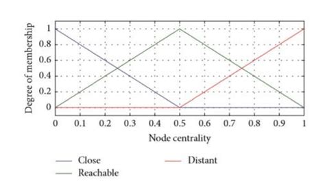 2 Fuzzy Set For The Input Variable Node Centrality Then The Fuzzy
