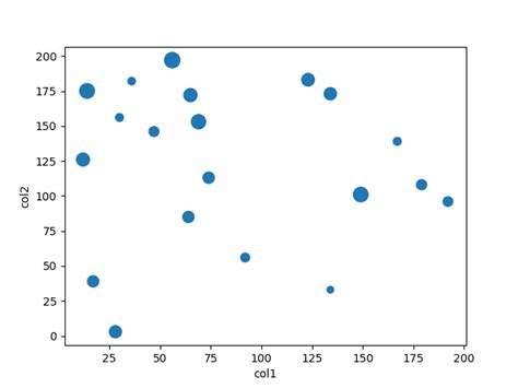 Pandas Dataframe Scatter Plots Stataiml