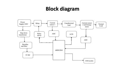 Power Theft Detection Using Iot Pptx Internet Of Things Internet