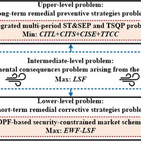 Conceptual‐view Diagram Of The Proposed Resilience‐based Tri‐level Conceptual‐view Diagram Of The Proposed Resilience‐based Tri‐level