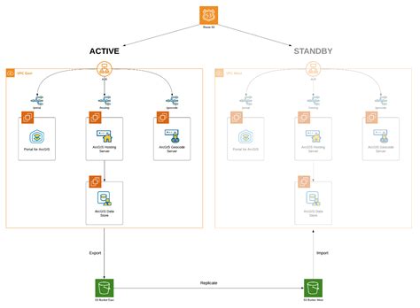 Configure A Replicated ArcGIS Enterprise Deploymen Esri Community