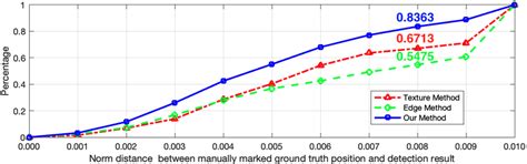 Comparison Of Vp Detection Methods In Accuracy Curve Download