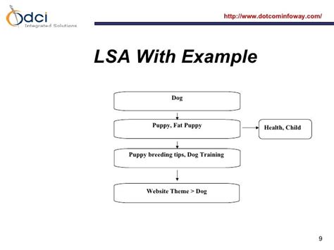 Latent Semantic Indexing And Analysis