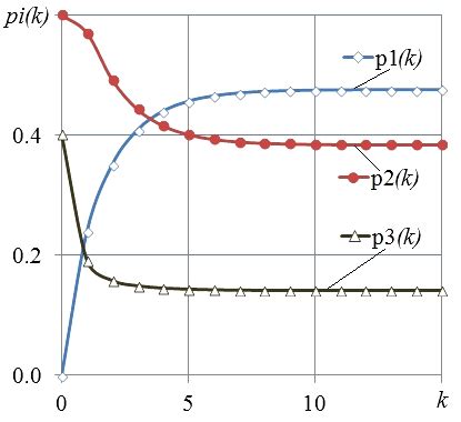 The Change Of The State Probabilities In The Case When The Project Download Scientific Diagram