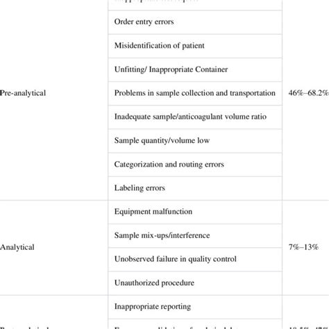 Pdf Pre Analytical And Post Analytical Errors In The Clinical Laboratory A Systematic Review