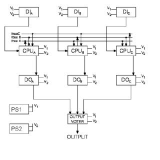 The Fault Tree Of The PLC The Top Event Represents The PLC Failure And Download Scientific