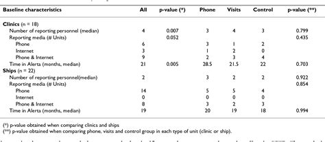 Table 1 From Bmc Medical Informatics And Decision Making Impact Of Two Interventions On