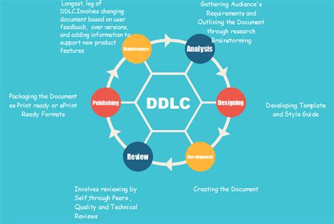 Document Development Life Cycle