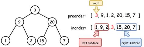 Leetcode No105construct Binary Tree From Preorder And Inorder Traversal 心得medium By