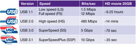 Technical Bulletin Usb 31 Designware Ip Synopsys
