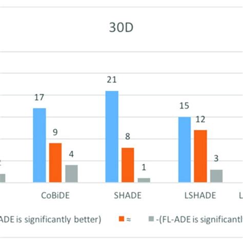 The Benchmark Functions Of Ieee Cec2014 Download Scientific Diagram