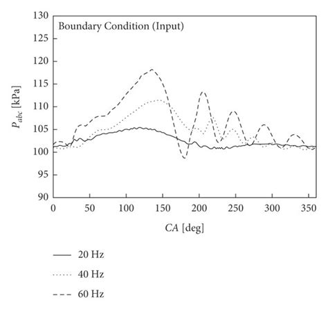 Inlet Boundary Condition For Numerical Simulation By Akbar Et Al 37 Download Scientific