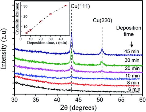 Xrd Spectra Of Pld Cu Thin Films Deposited On Glass Substrate Sio2