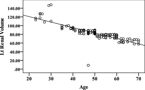 Correlation Between Age And Lt Renal Volume Download Scientific Diagram