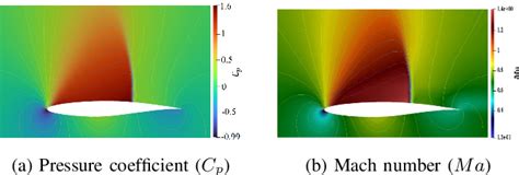 Figure 1 From Deep Learning Based Prediction Of Aerodynamic Performance For Airfoils In