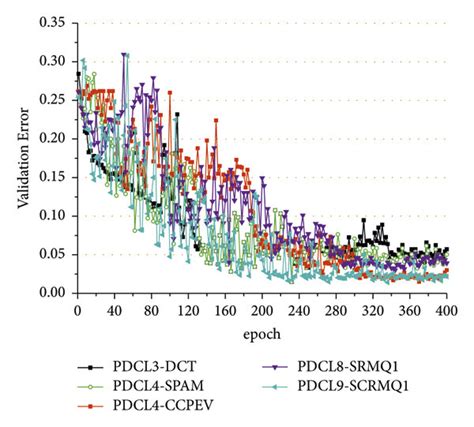 The Validation Error Comparisons A Among Rsf Features And B Among