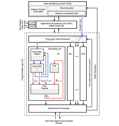 Hybrid Neuromorphic Compute Hnc Node High Level Architecture The Download Scientific