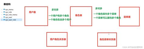 权限管理（jwt和spring Security）spring Security菜单权限管理 Jwt Git Csdn博客