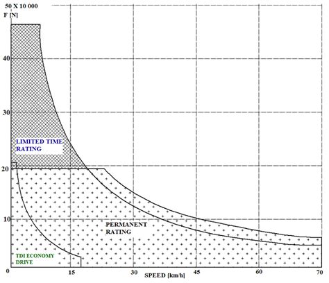 Vehicle General Performance Overview Download Scientific Diagram