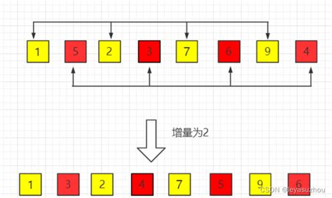 常见排序算法——冒泡排序，插入排序，希尔排序，归并排序，选择排序，快速排序冒泡排序代码说一下归并排序思路快速排序思路 Csdn博客
