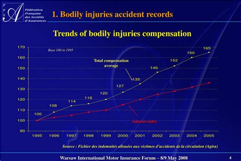 Ppt Bodily Injuries Claims Development The French Experience