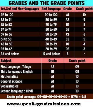 AP Th Class Results Regular And Private