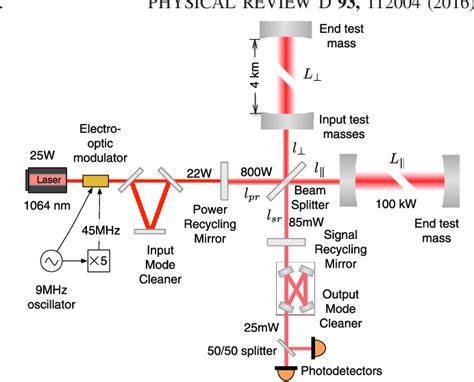 Figure 1 From Sensitivity Of The Advanced Ligo Detectors At The Beginning Of Gravitational Wave